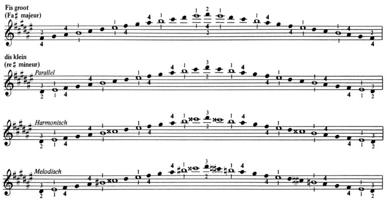 Toonladders – Pianoles en Theorie Roger Brakelé