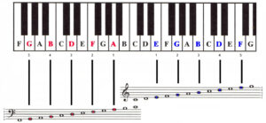 Noten vinden op de piano – Pianoles en Theorie Roger Brakelé